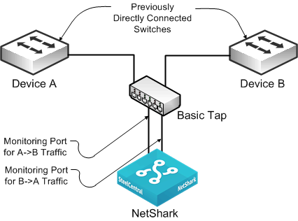 Network TAP Instrumentation